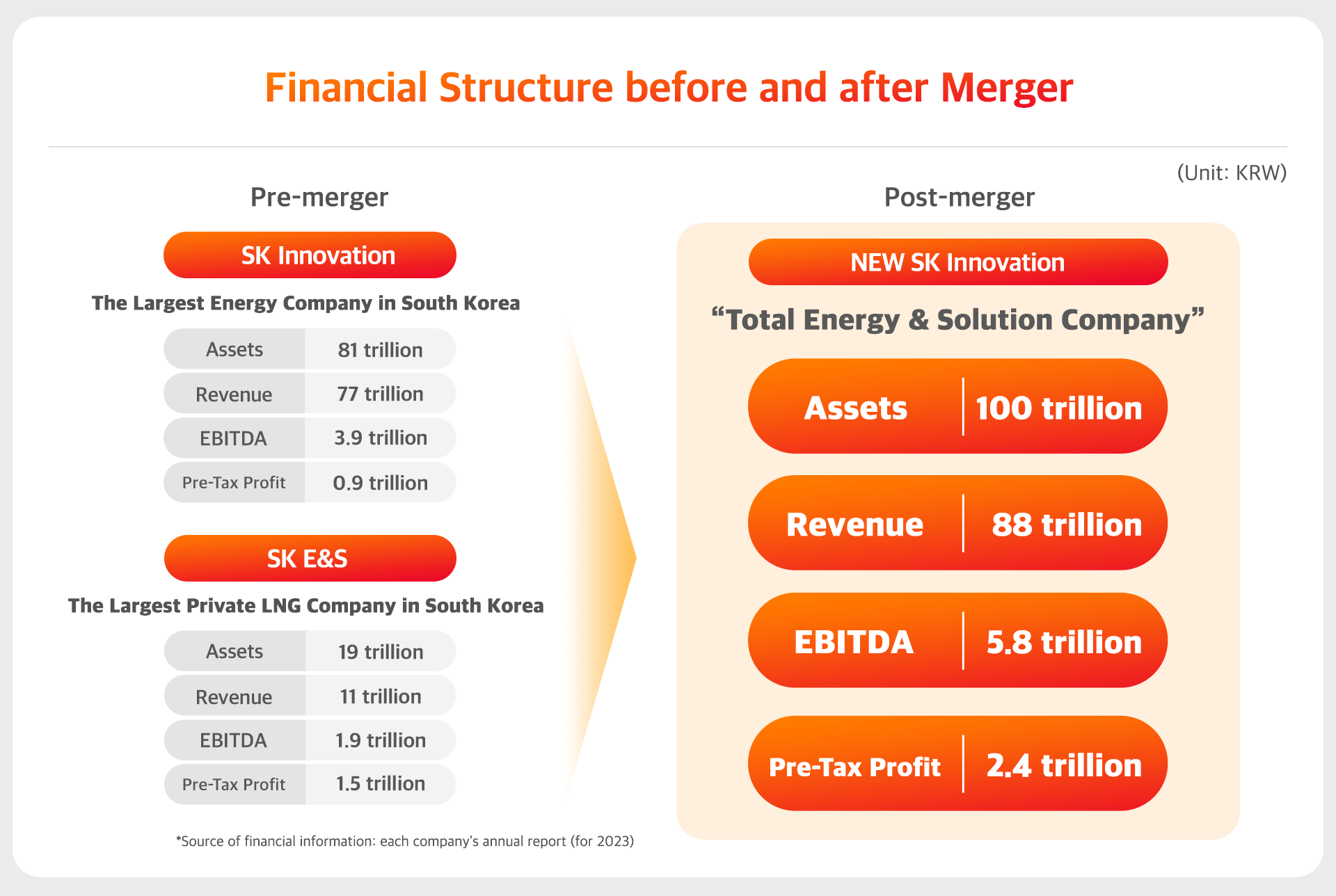SK Innovation and SK E&S Merger - The EV Report